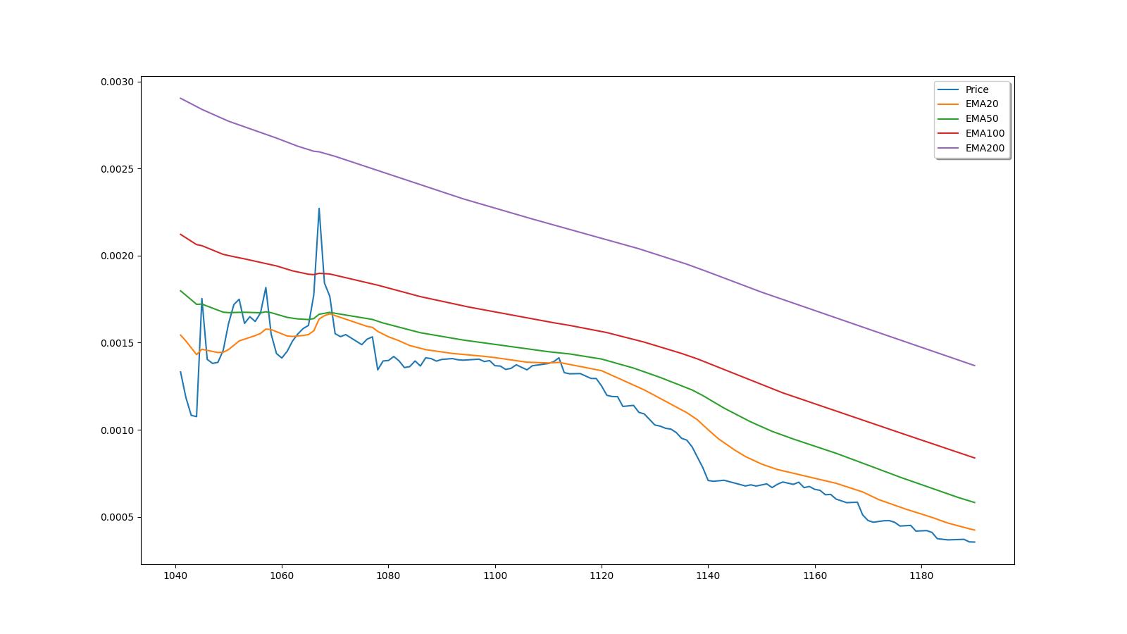 Sweatcoin - Sweat Economy Exponential Moving Averages