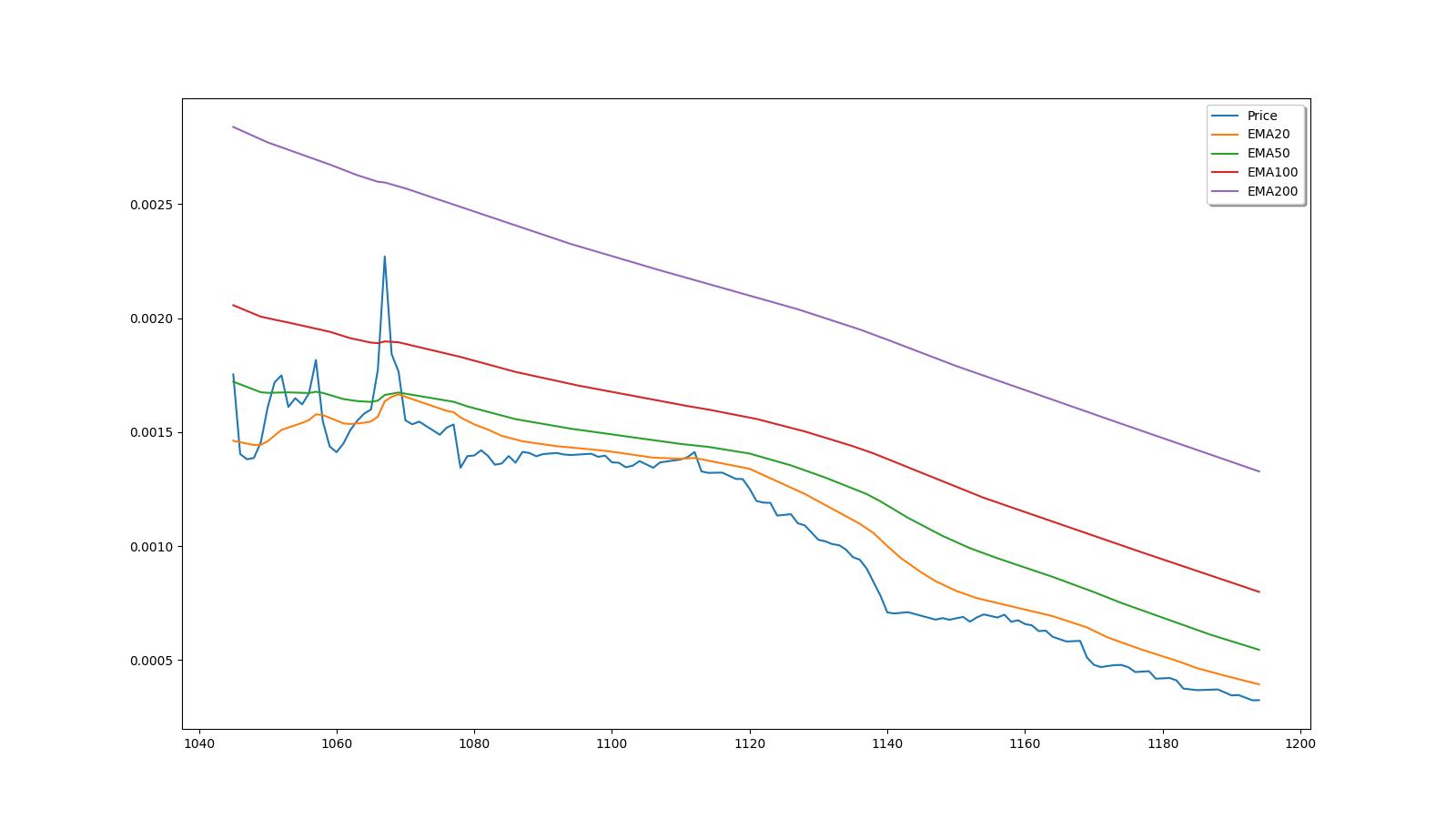 Sweatcoin - Sweat Economy Exponential Moving Averages