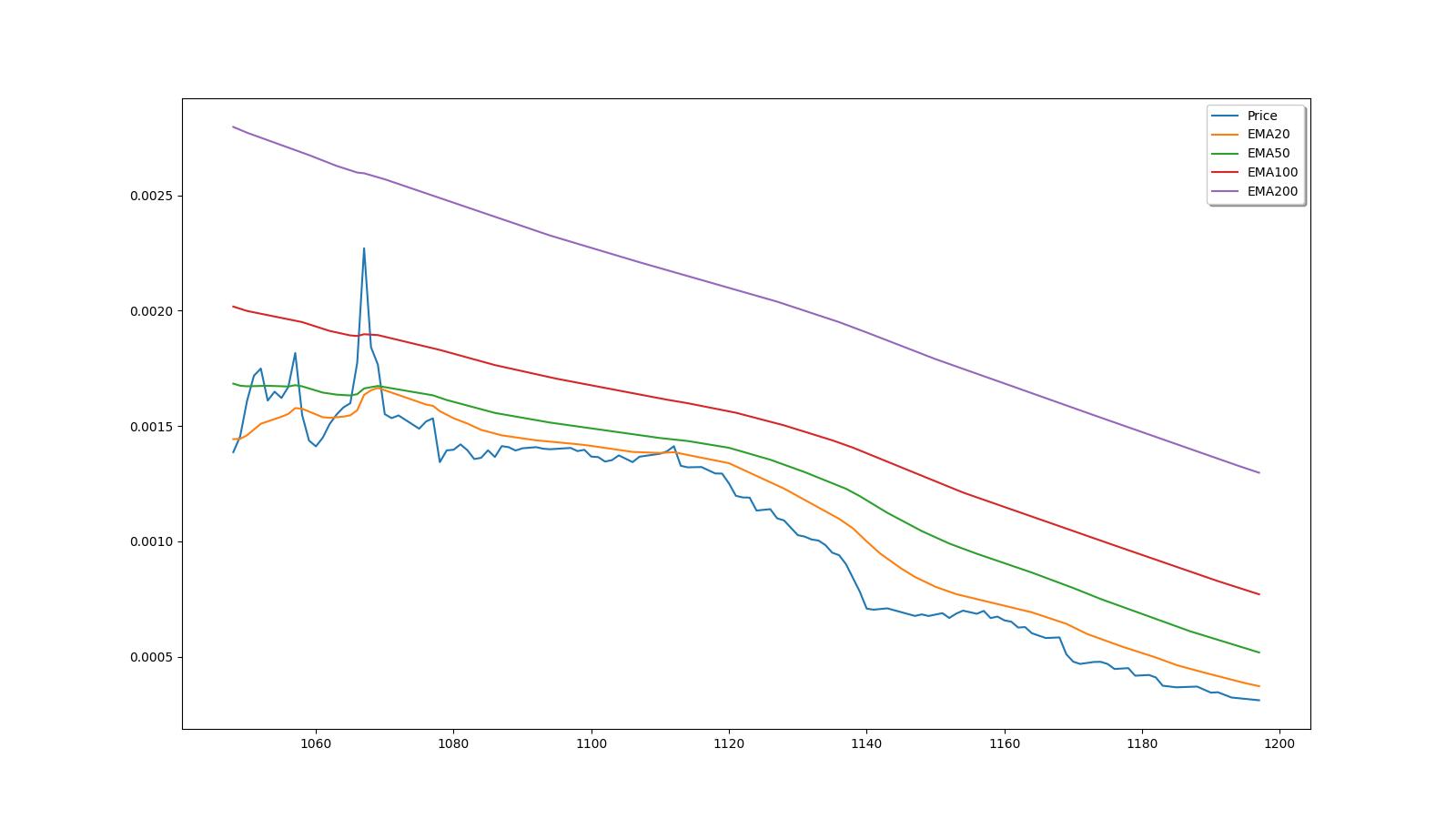 Sweatcoin - Sweat Economy Exponential Moving Averages