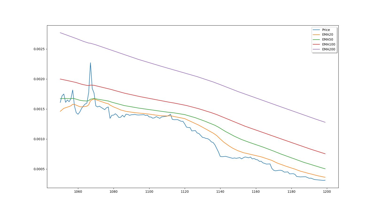 Sweatcoin - Sweat Economy Exponential Moving Averages
