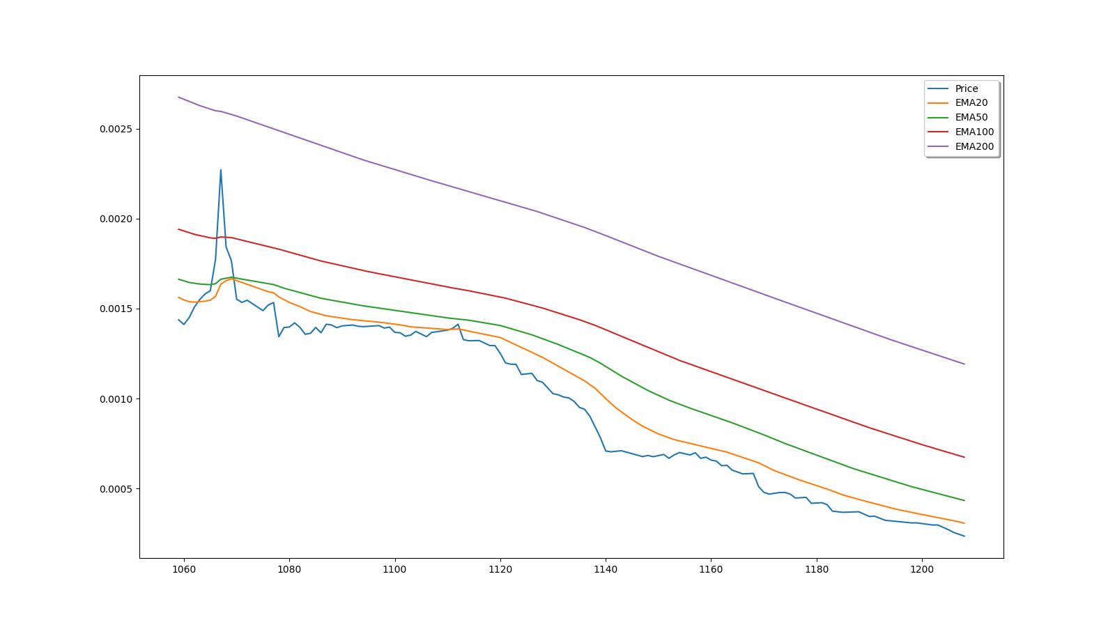 Sweatcoin - Sweat Economy Exponential Moving Averages
