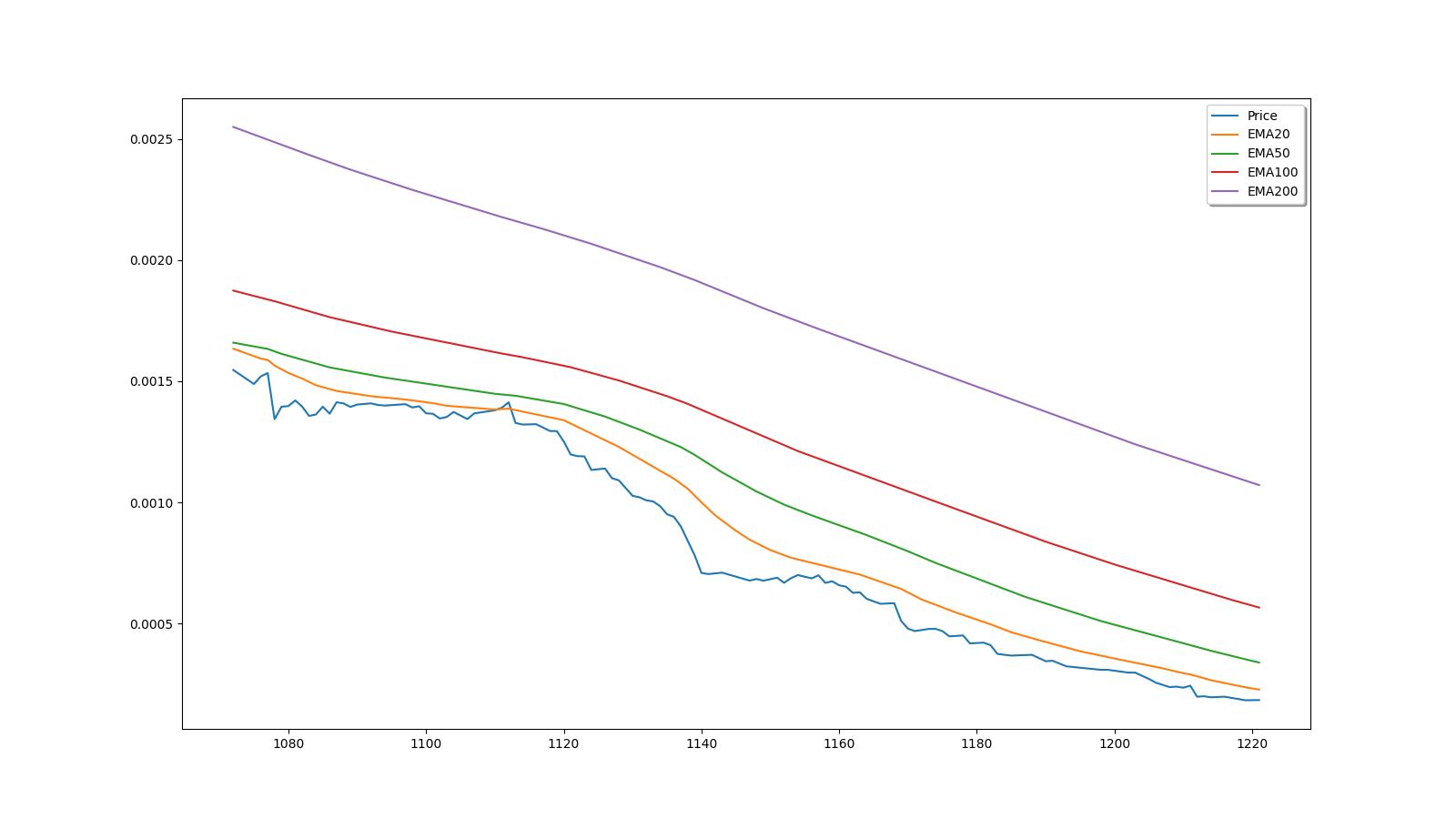 Sweatcoin - Sweat Economy Exponential Moving Averages