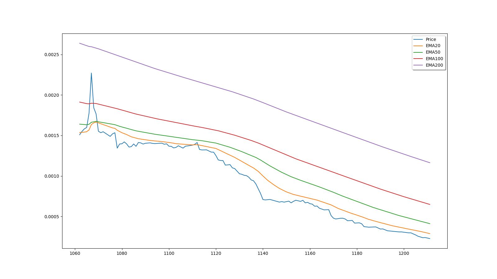 Sweatcoin - Sweat Economy Exponential Moving Averages