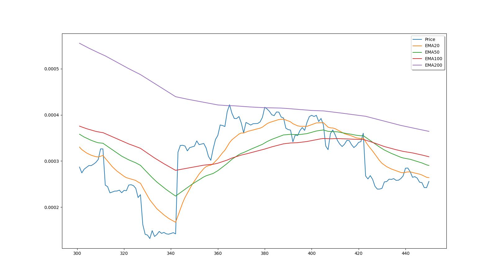 Sweep Capital Exponential Moving Averages