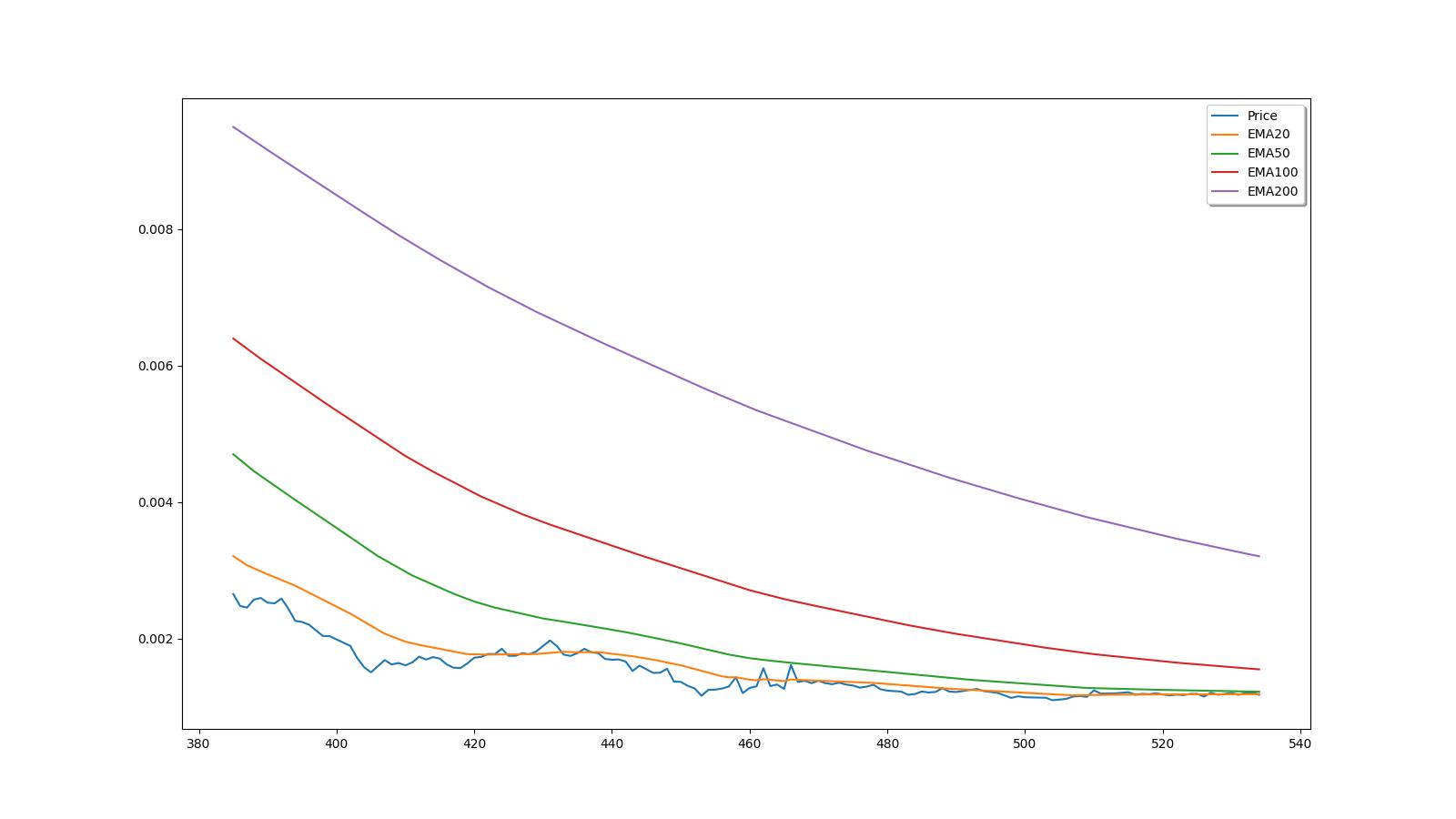 Swell Network Exponential Moving Averages