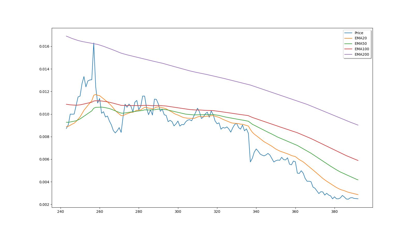 Swell Network Exponential Moving Averages