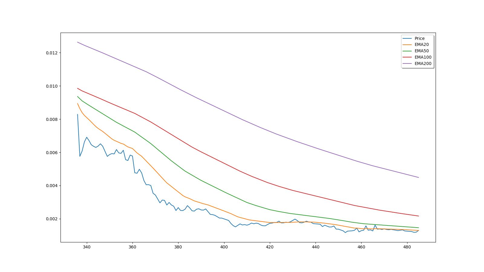 Swell Network Exponential Moving Averages