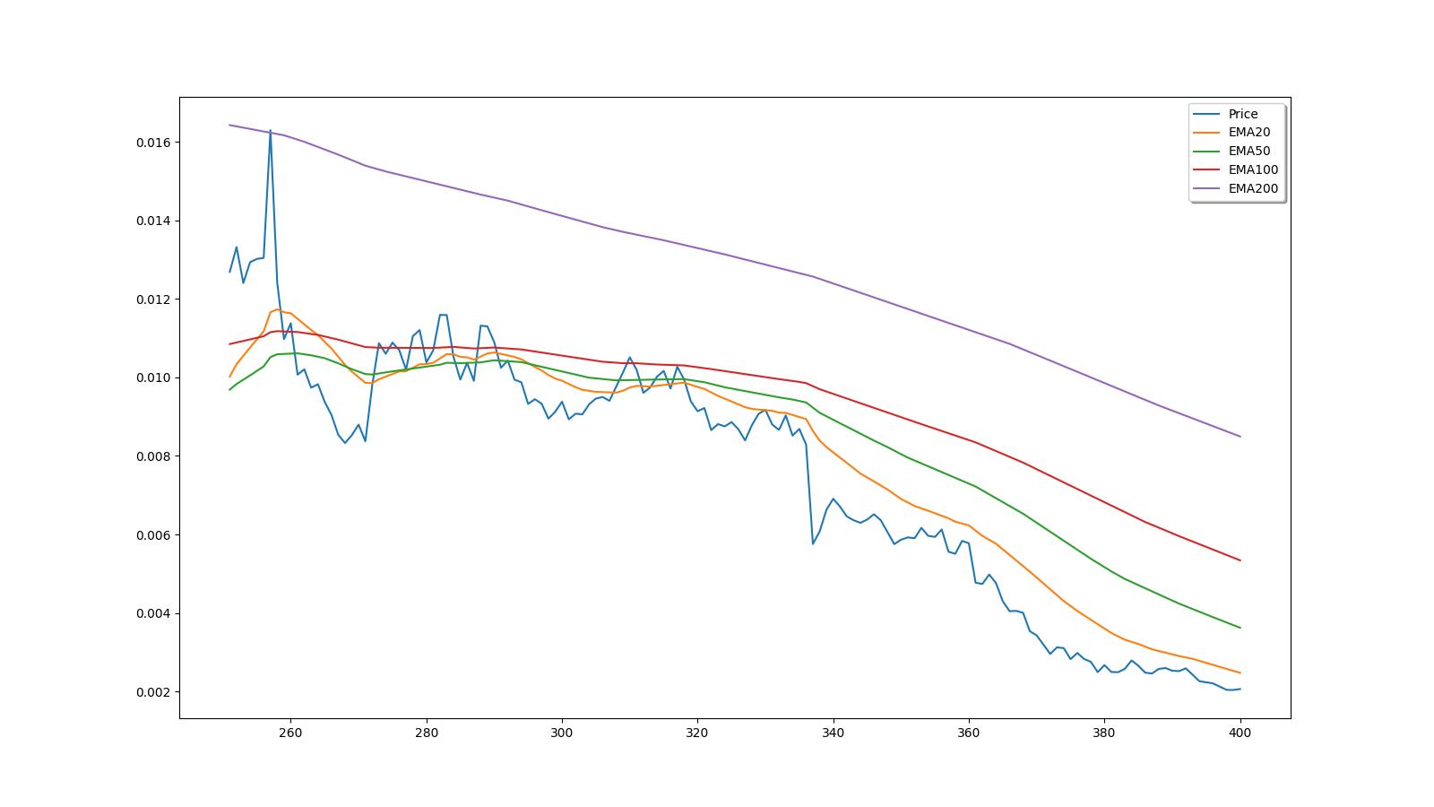 Swell Network Exponential Moving Averages