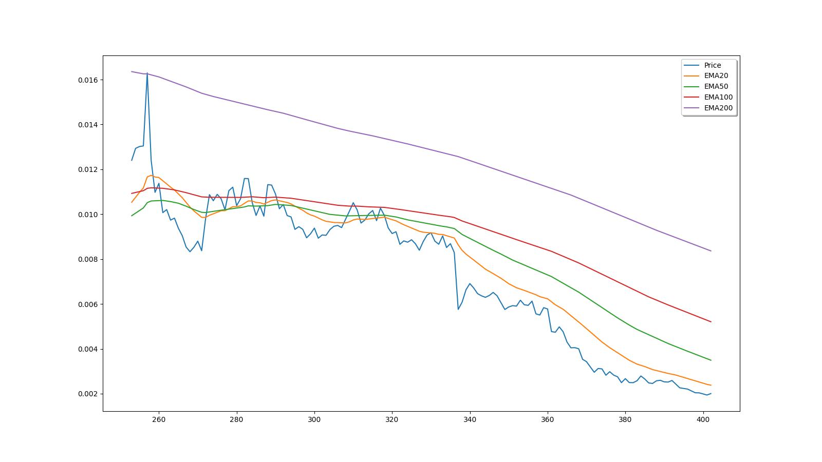 Swell Network Exponential Moving Averages
