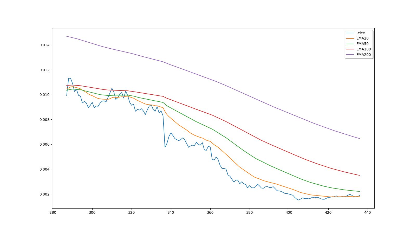 Swell Network Exponential Moving Averages