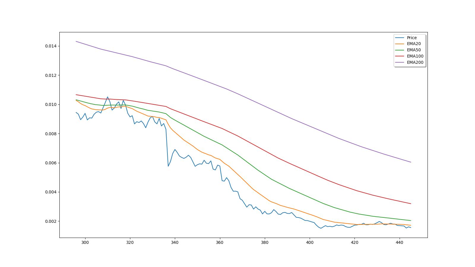 Swell Network Exponential Moving Averages