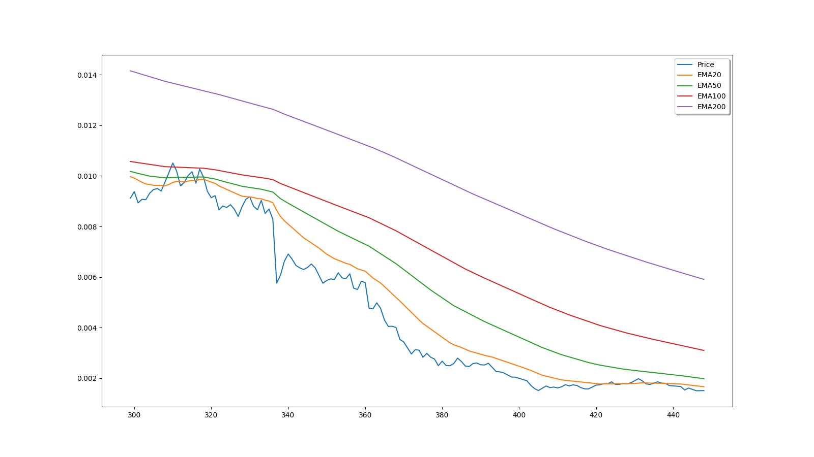 Swell Network Exponential Moving Averages