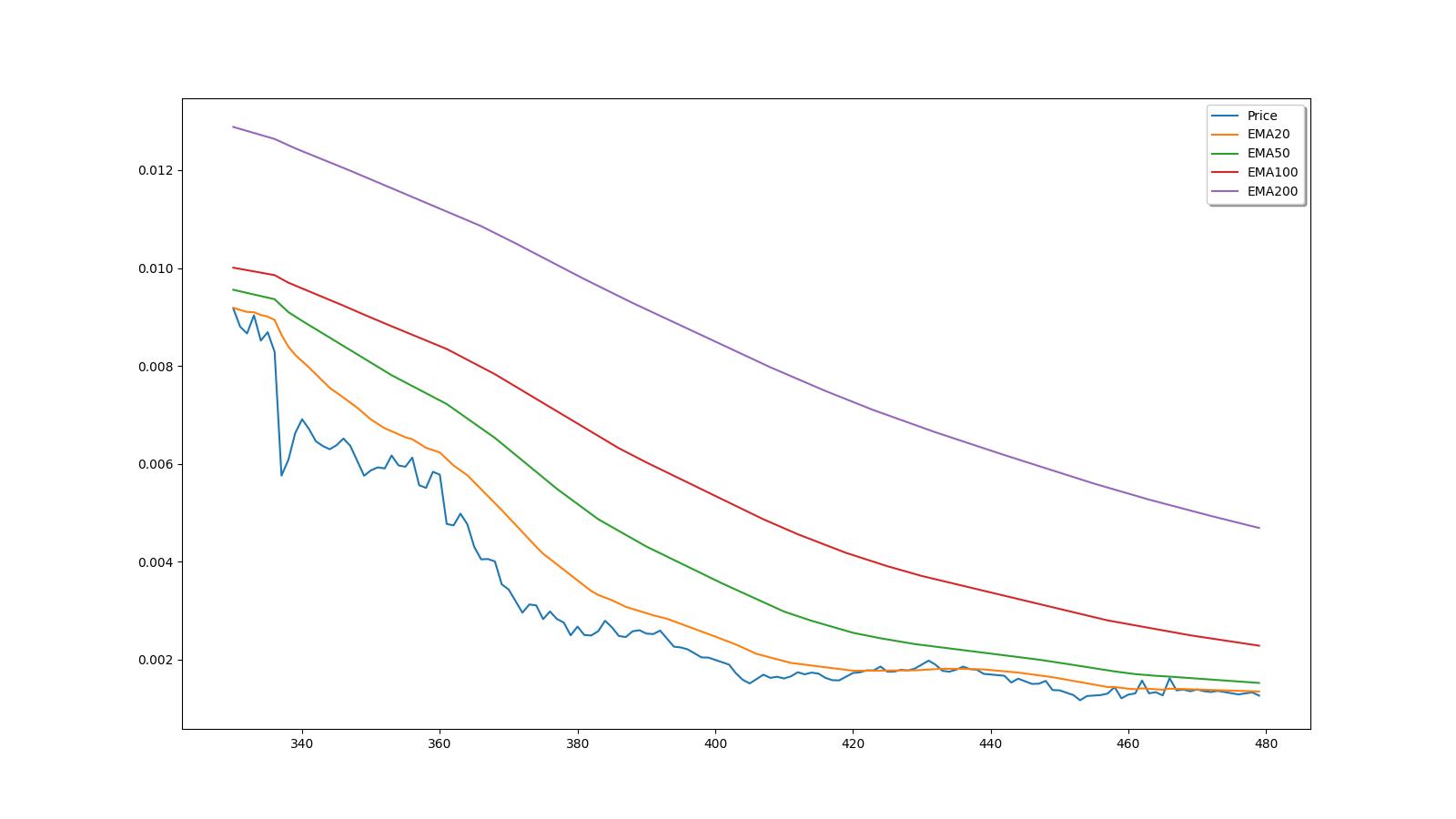 Swell Network Exponential Moving Averages