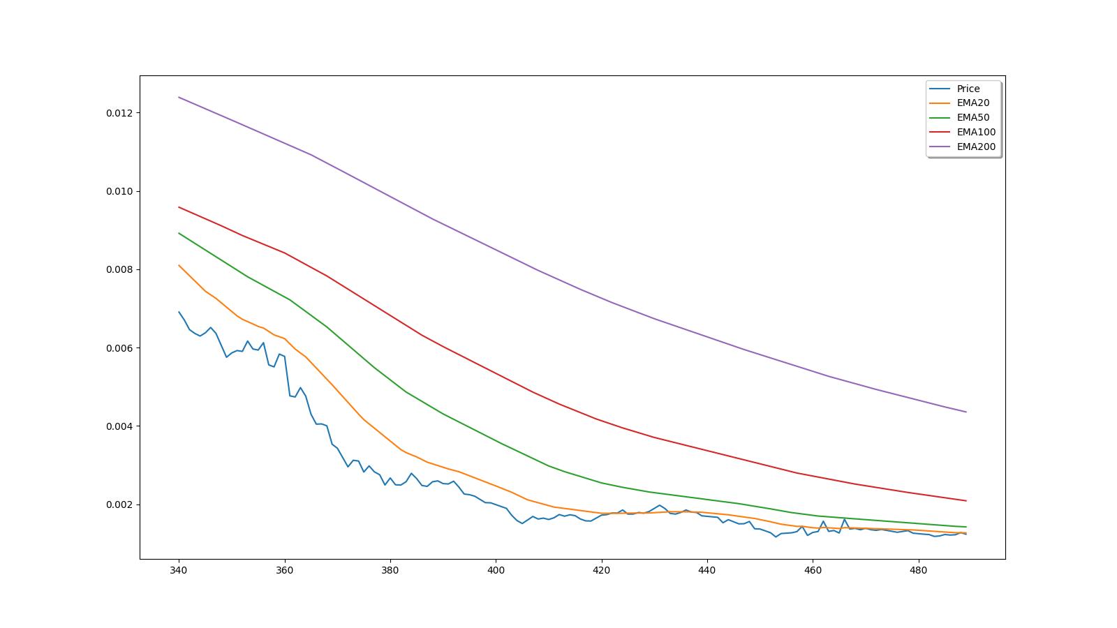 Swell Network Exponential Moving Averages