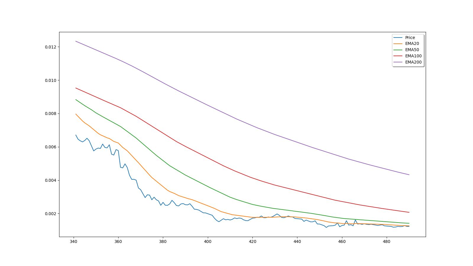 Swell Network Exponential Moving Averages