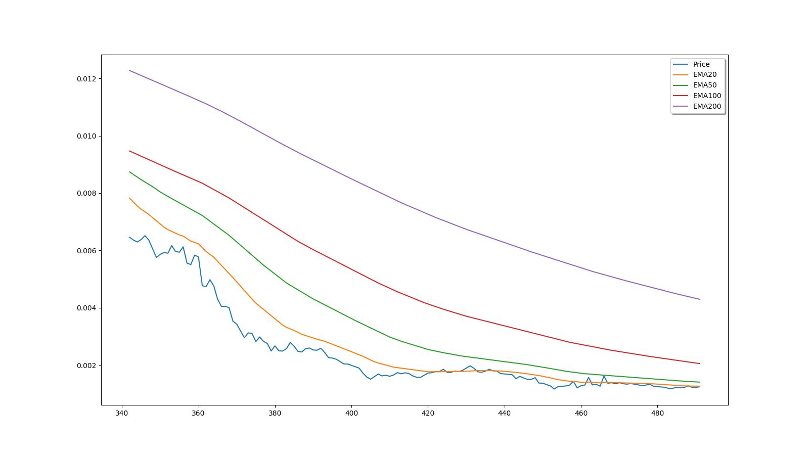 Swell Network Exponential Moving Averages