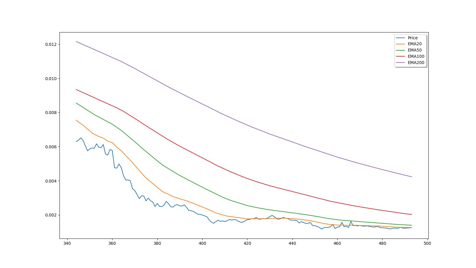 Swell Network Exponential Moving Averages