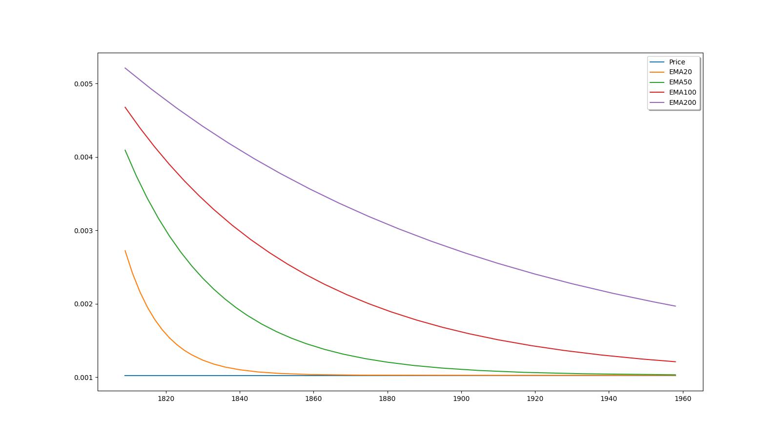 Swerve Exponential Moving Averages