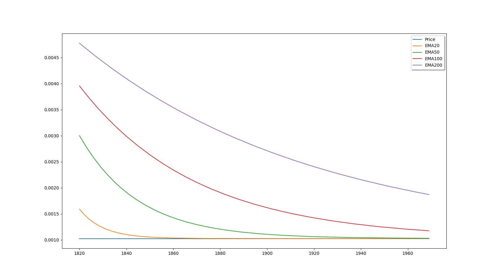 Swerve Exponential Moving Averages