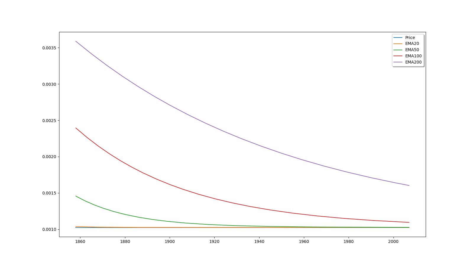 Swerve Exponential Moving Averages