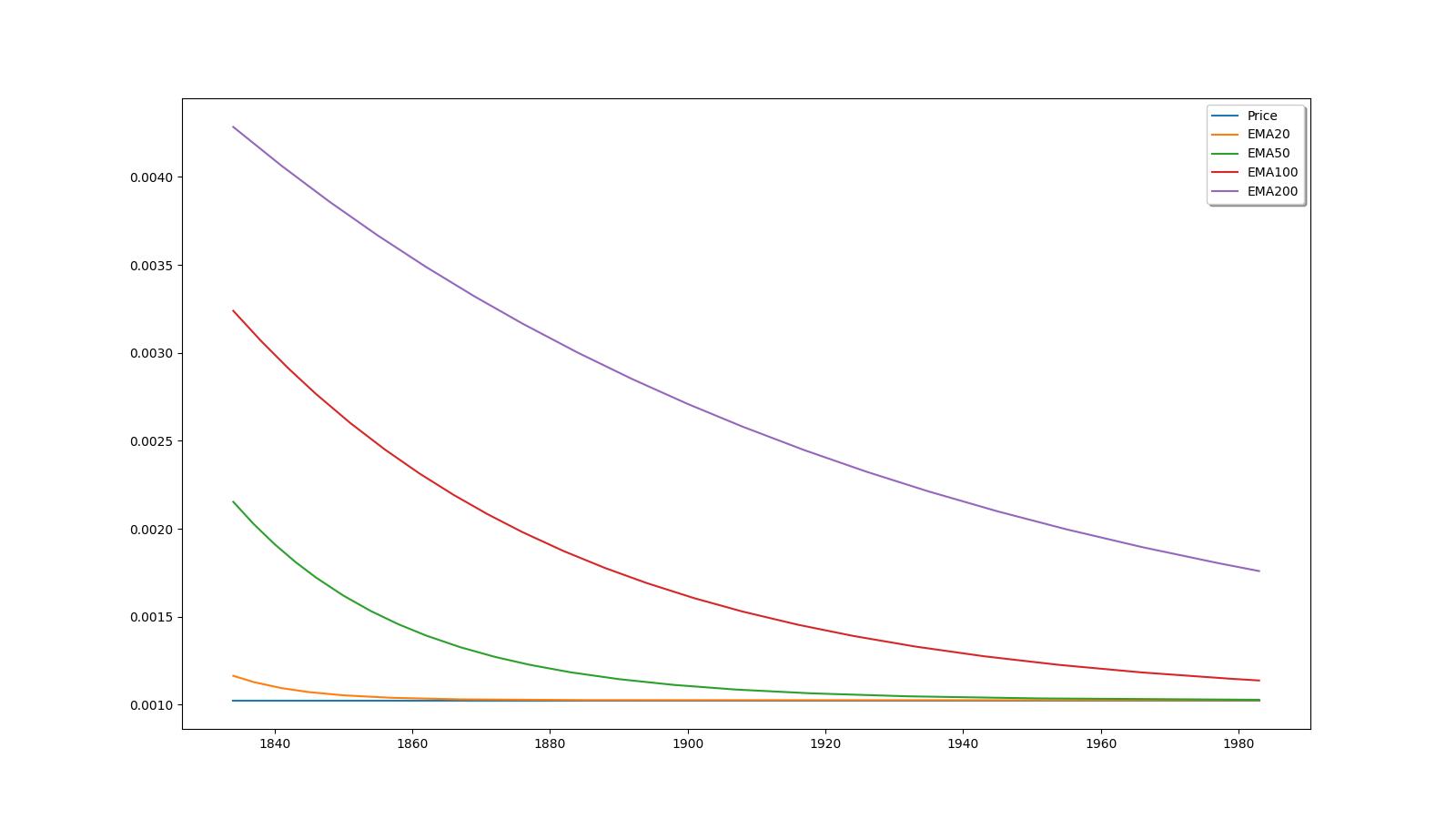 Swerve Exponential Moving Averages