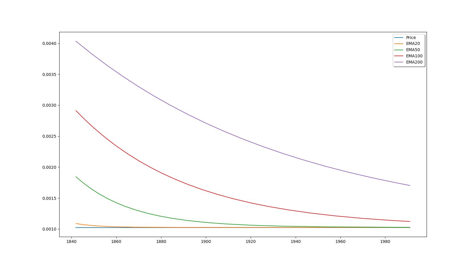 Swerve Exponential Moving Averages