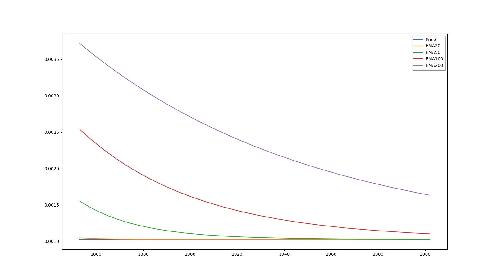 Swerve Exponential Moving Averages