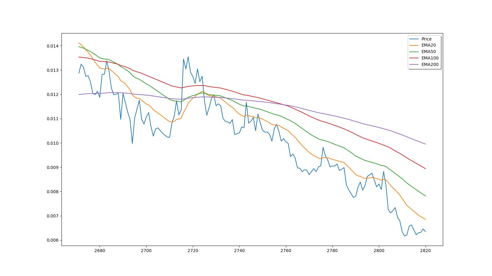 SWFTCOIN Exponential Moving Averages