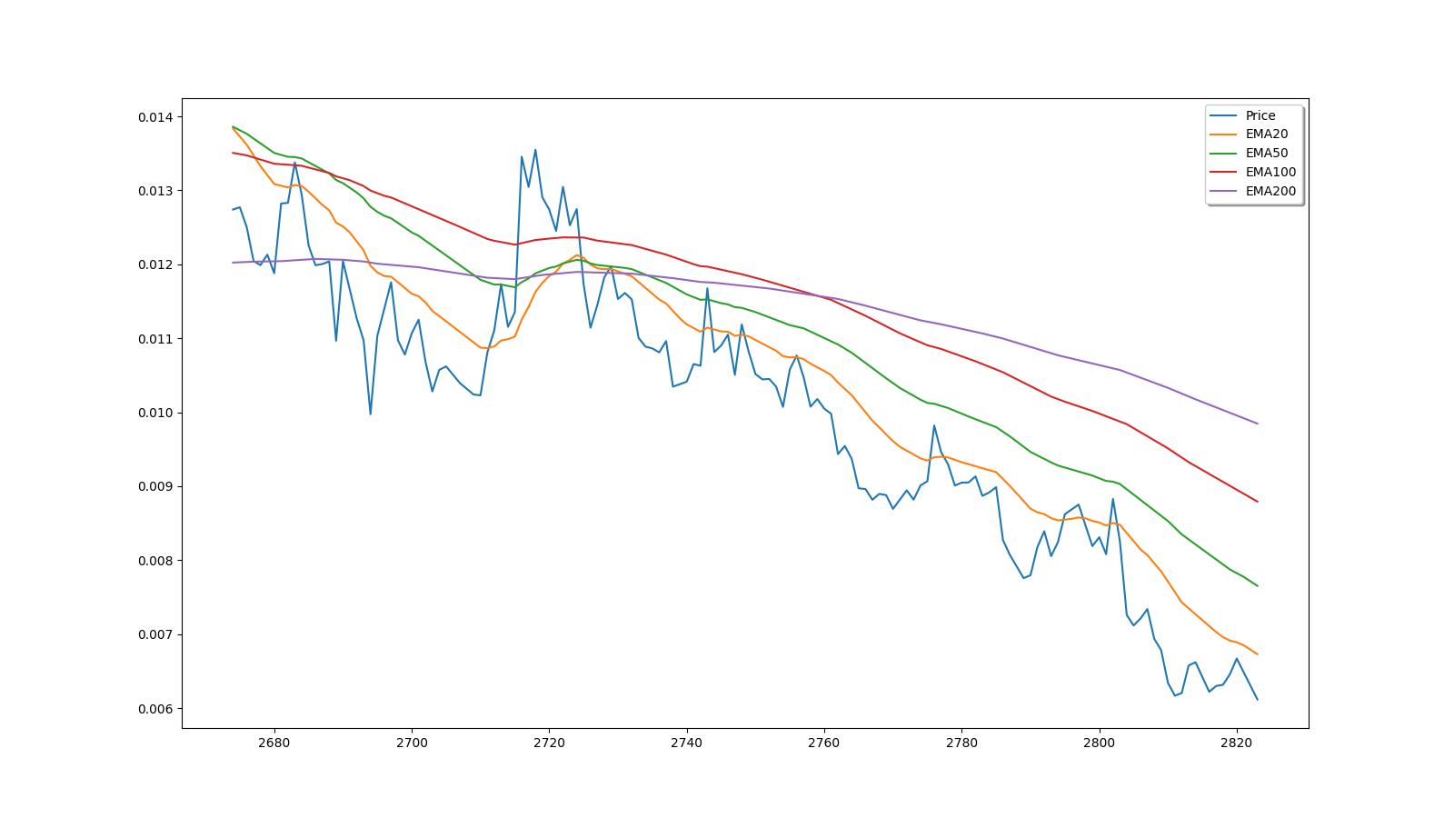 SWFTCOIN Exponential Moving Averages