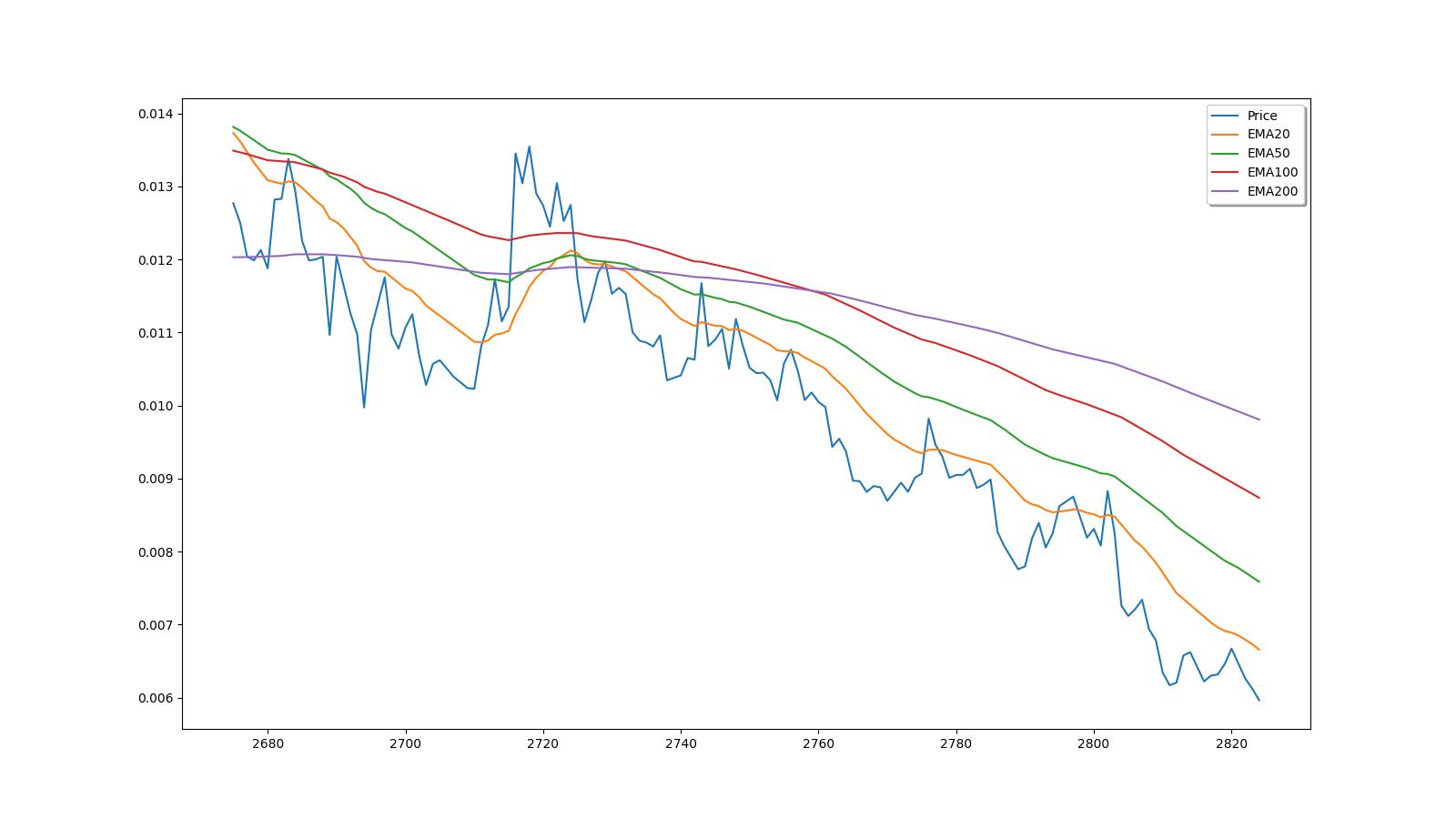 SWFTCOIN Exponential Moving Averages