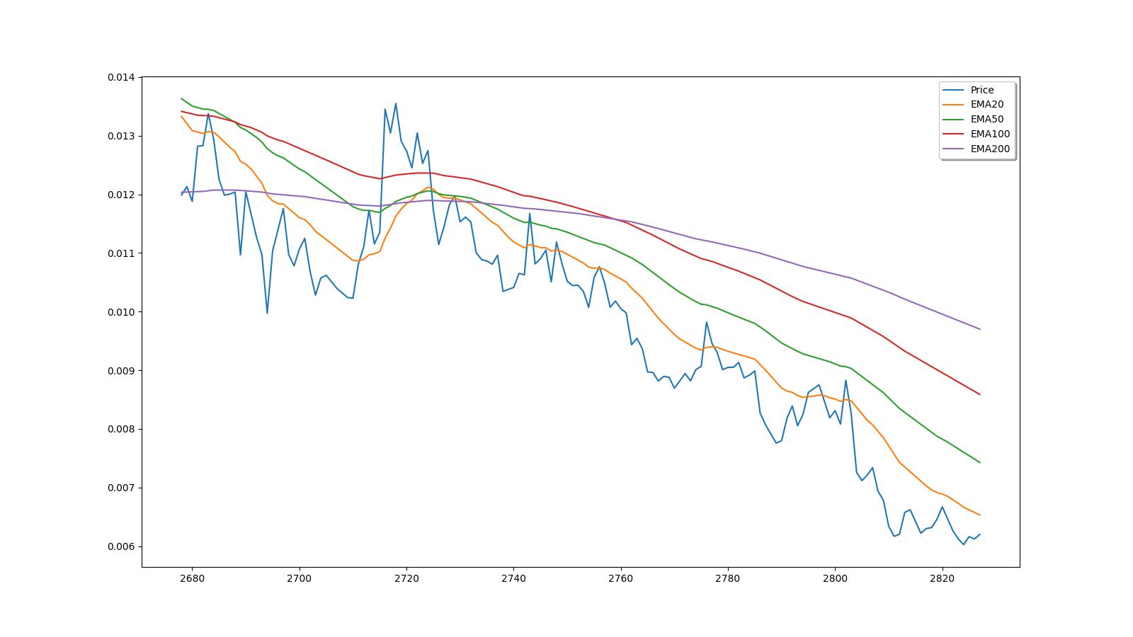 速币 Exponential Moving Averages
