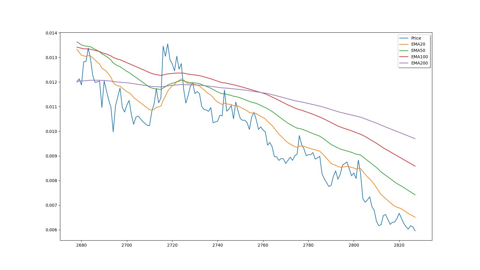 SWFTCOIN Exponential Moving Averages