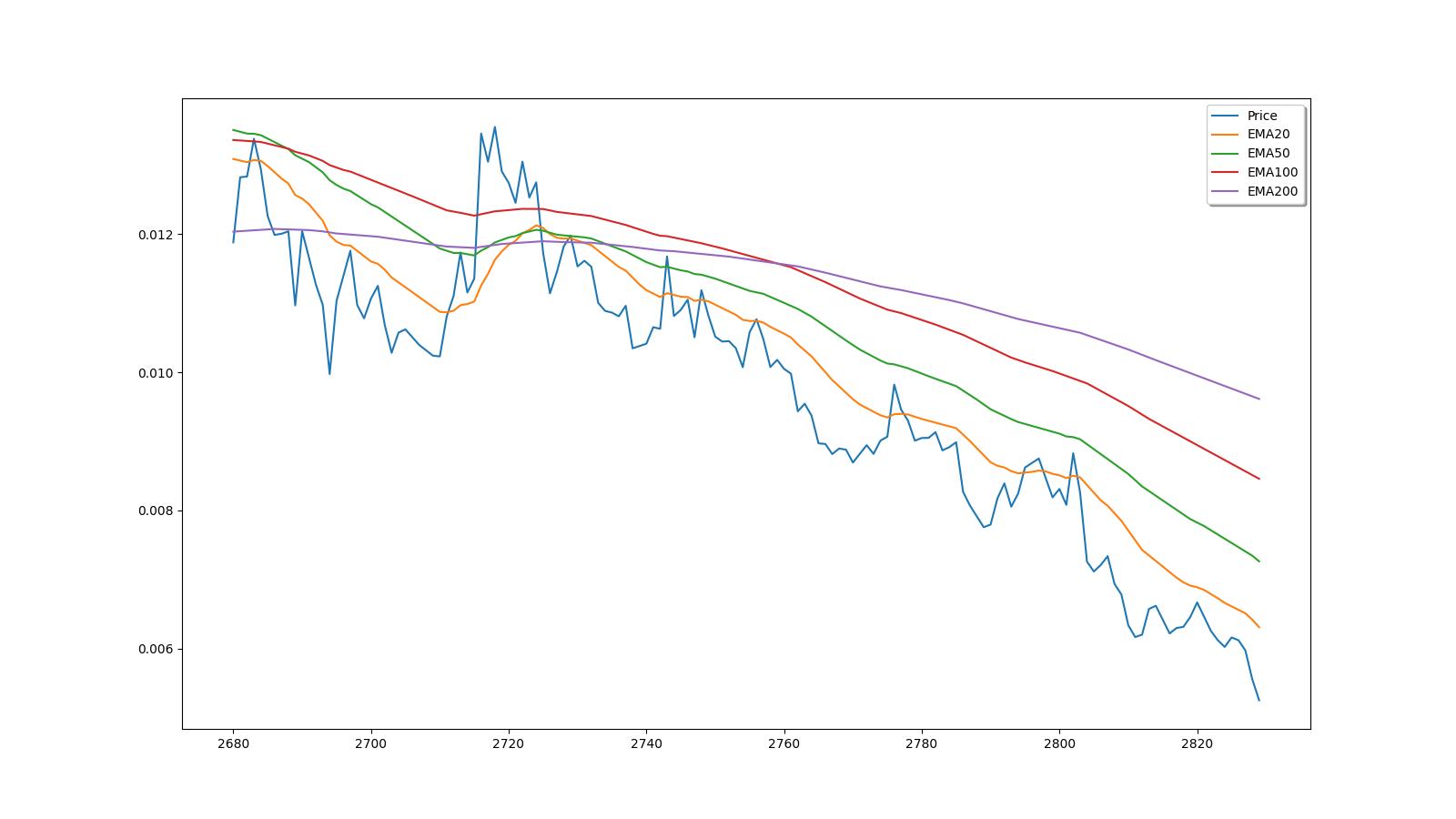 SWFTCOIN Exponential Moving Averages