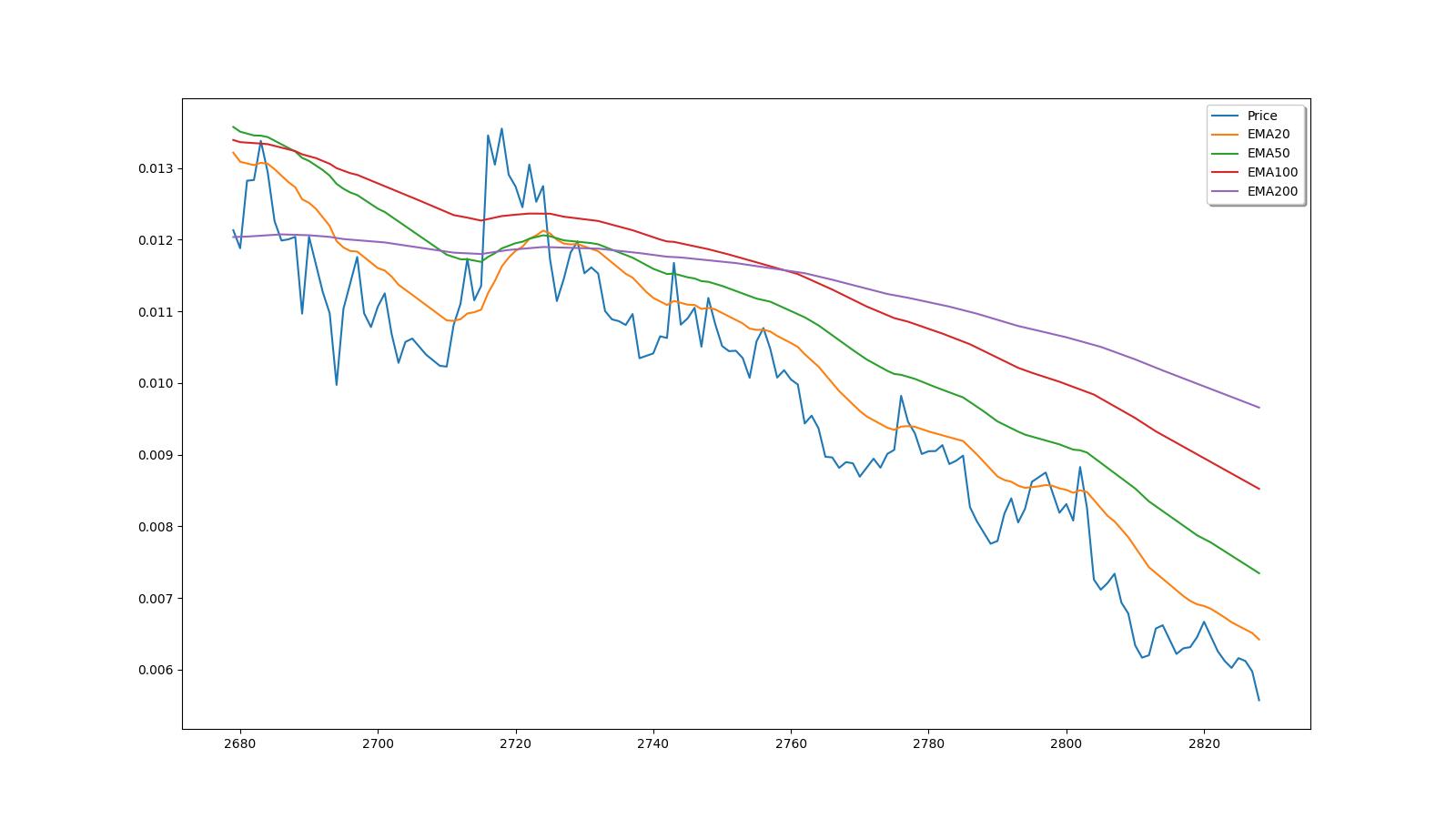 SWFTCOIN Exponential Moving Averages