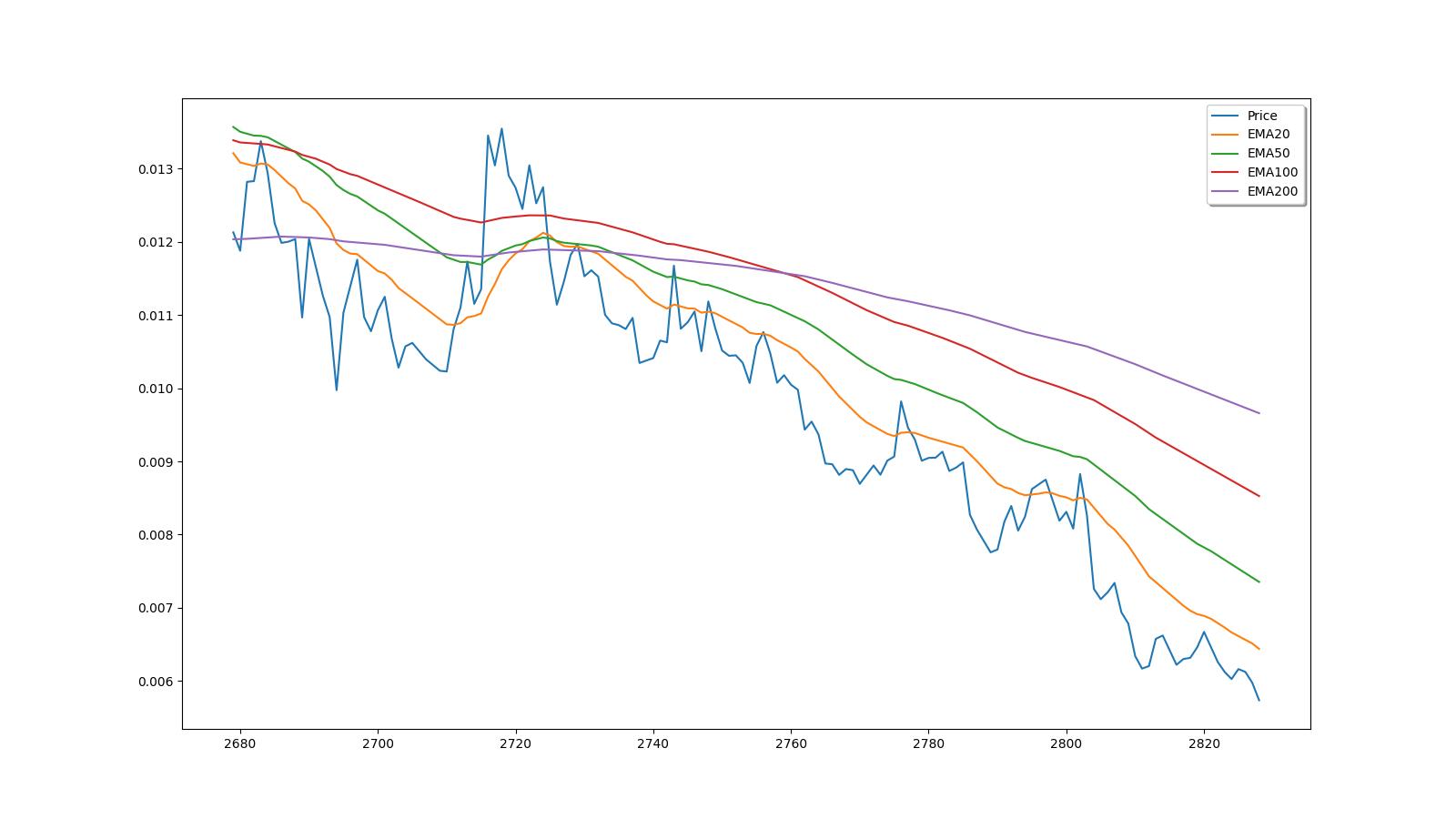 SWFTCOIN Exponential Moving Averages