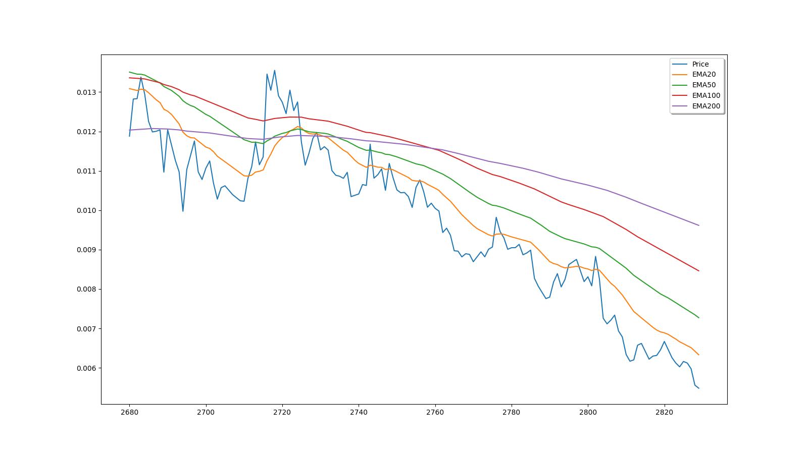 SWFTCOIN Exponential Moving Averages