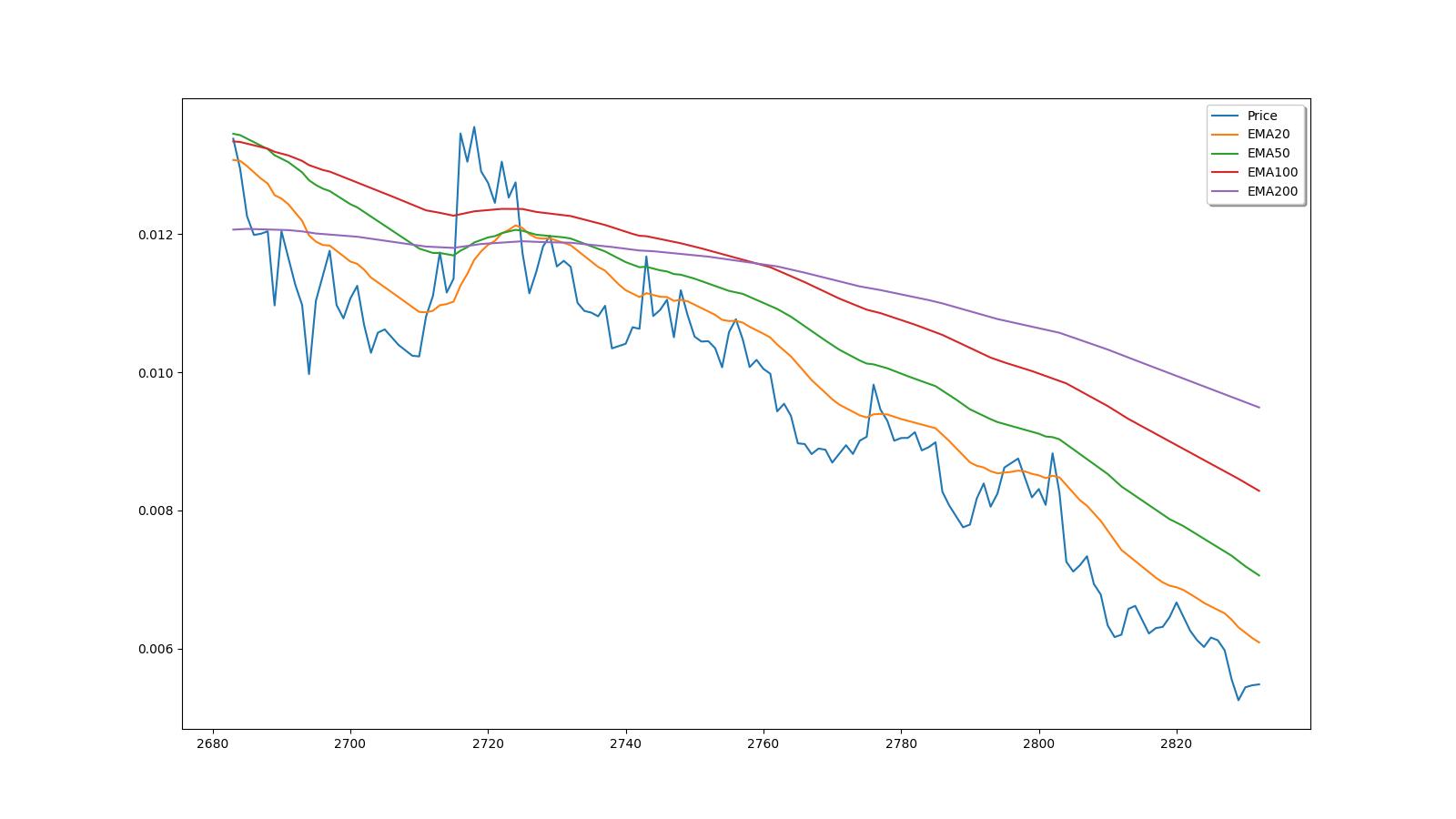 SWFTCOIN Exponential Moving Averages
