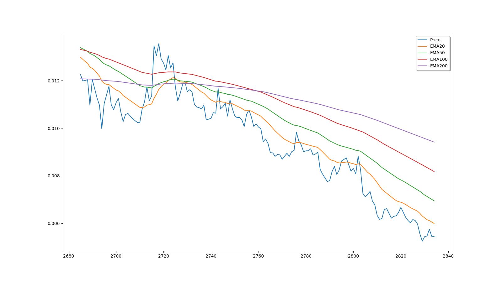 SWFTCOIN Exponential Moving Averages