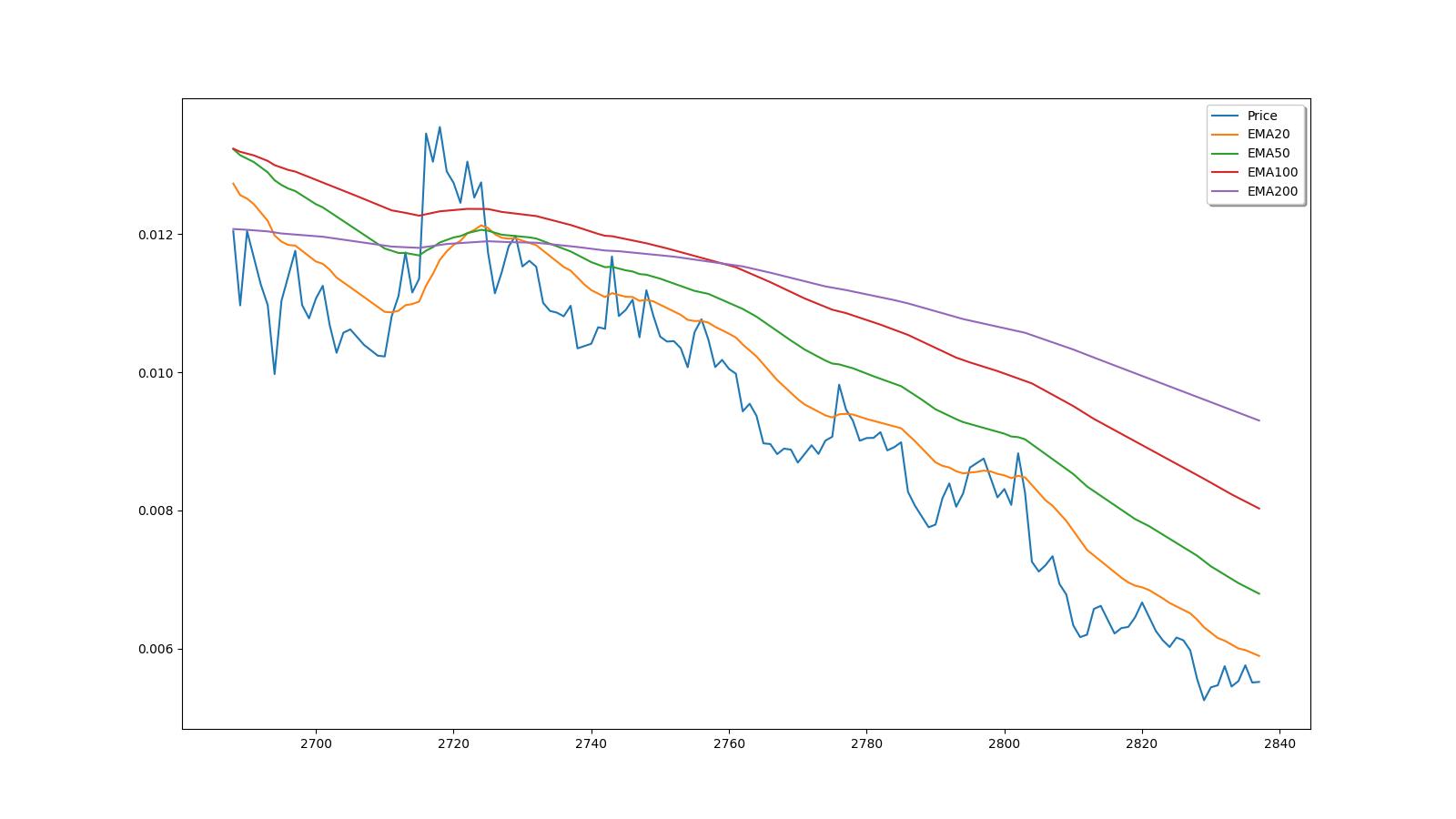 SWFTCOIN Exponential Moving Averages