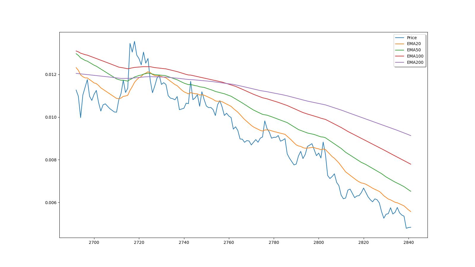 SWFTCOIN Exponential Moving Averages