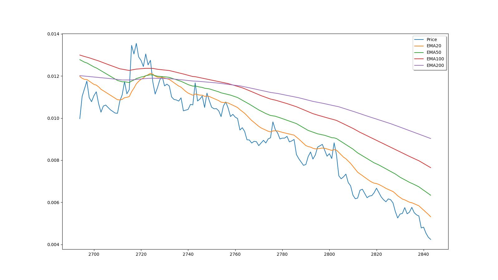 SWFTCOIN Exponential Moving Averages