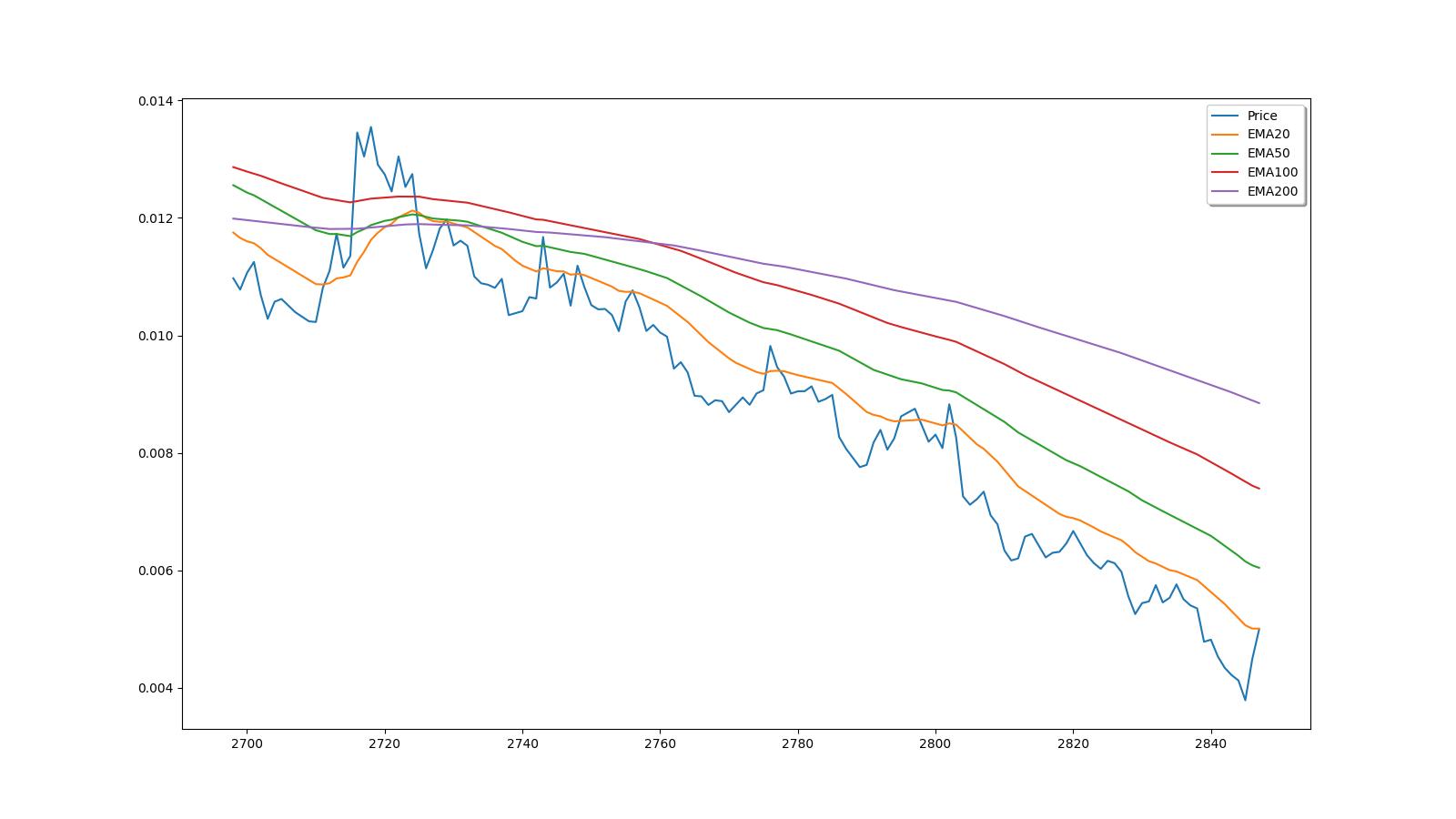 SWFTCOIN Exponential Moving Averages