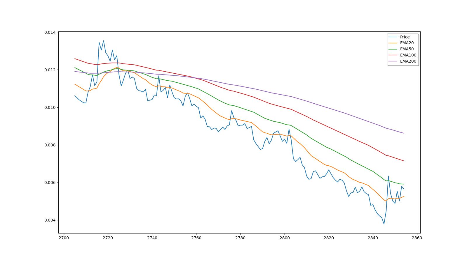 SWFTCOIN Exponential Moving Averages