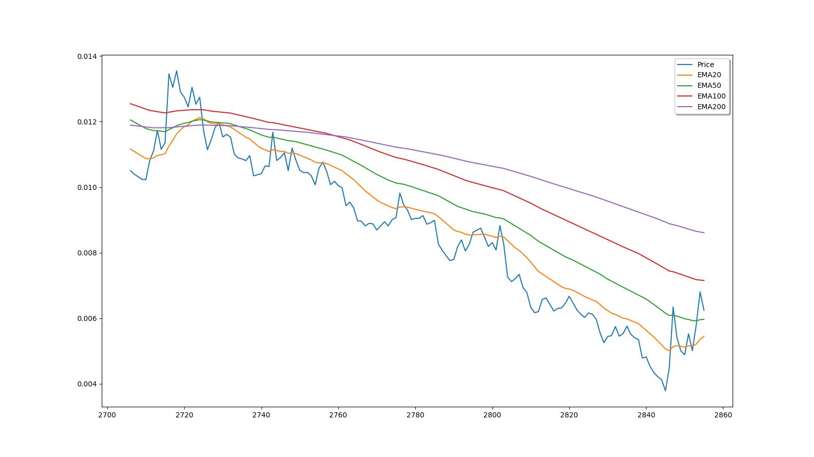 SWFTCOIN Exponential Moving Averages