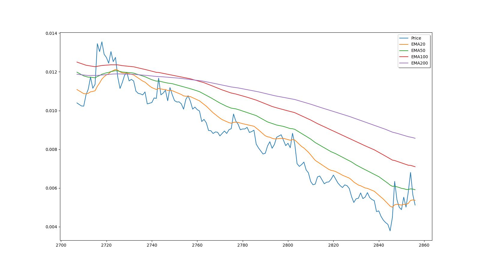 스위프트코인 Exponential Moving Averages