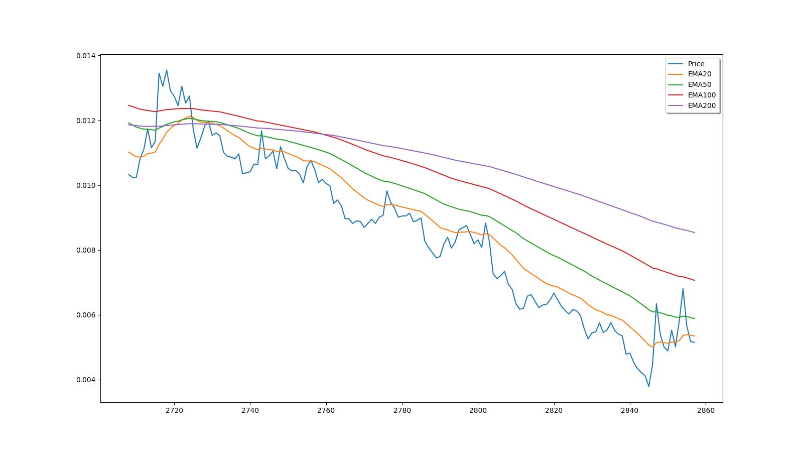 SWFTCOIN Exponential Moving Averages