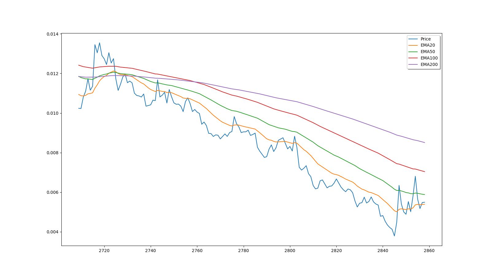 SWFTCOIN Exponential Moving Averages