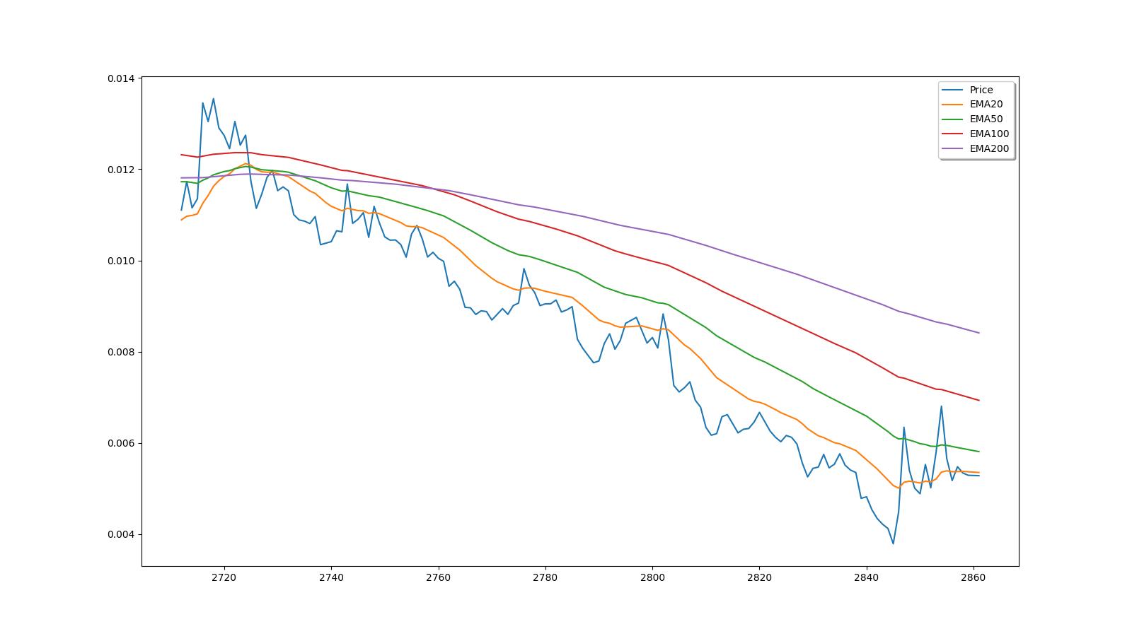 SWFTCOIN Exponential Moving Averages
