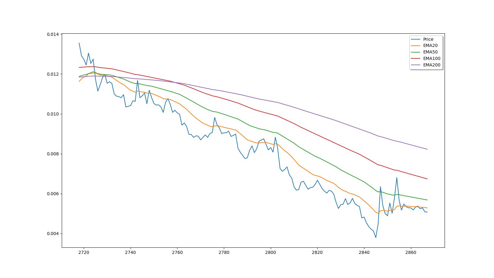 SWFTCOIN Exponential Moving Averages