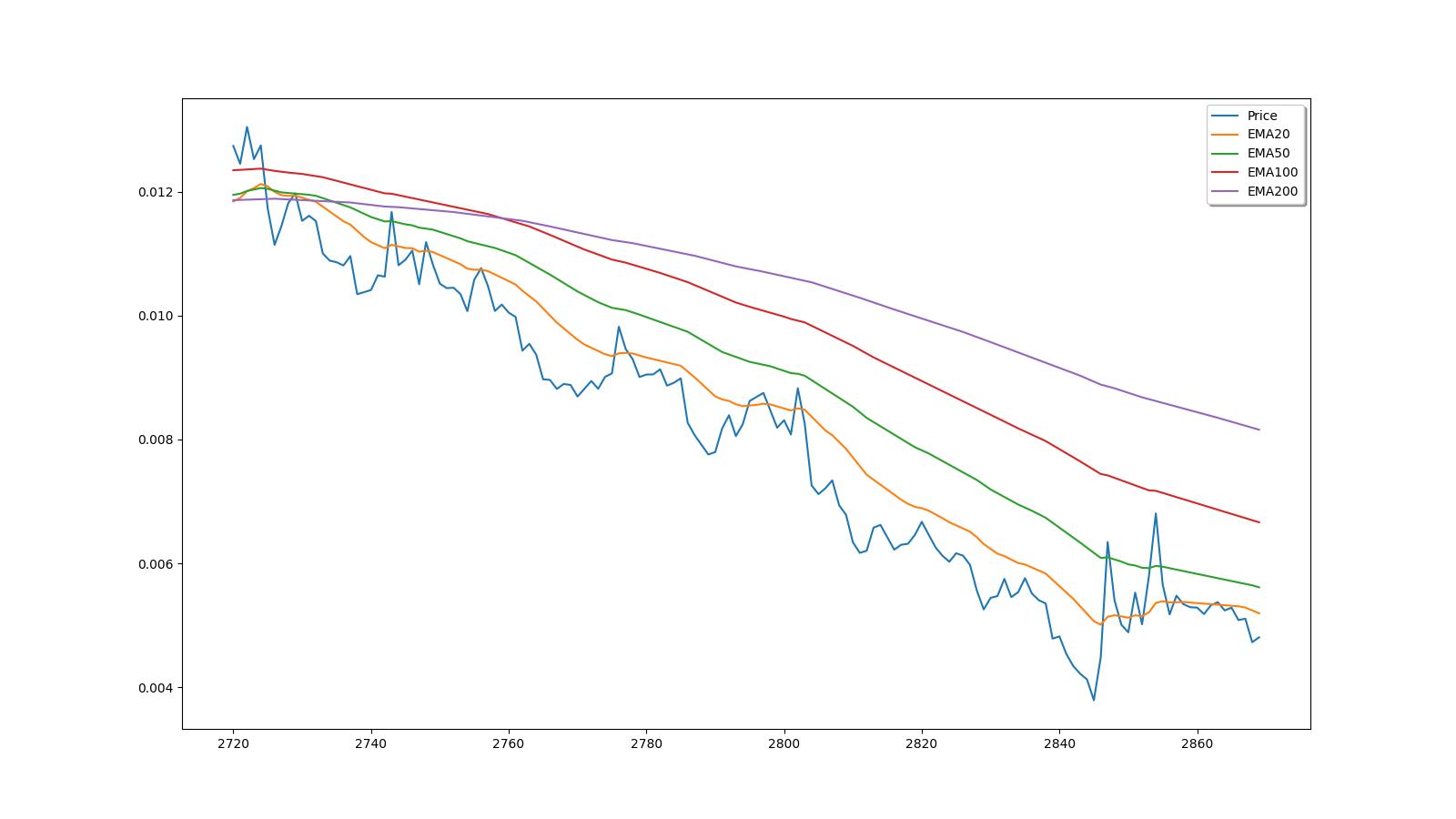 SWFTCOIN Exponential Moving Averages